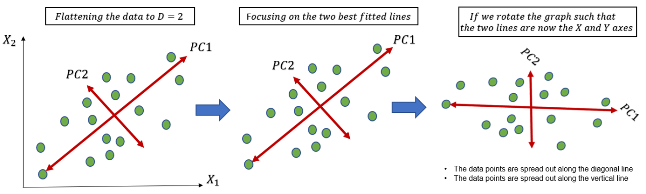 Principal Component Analysis (PCA): Teknik Reduksi Dimensi untuk Data Besar
